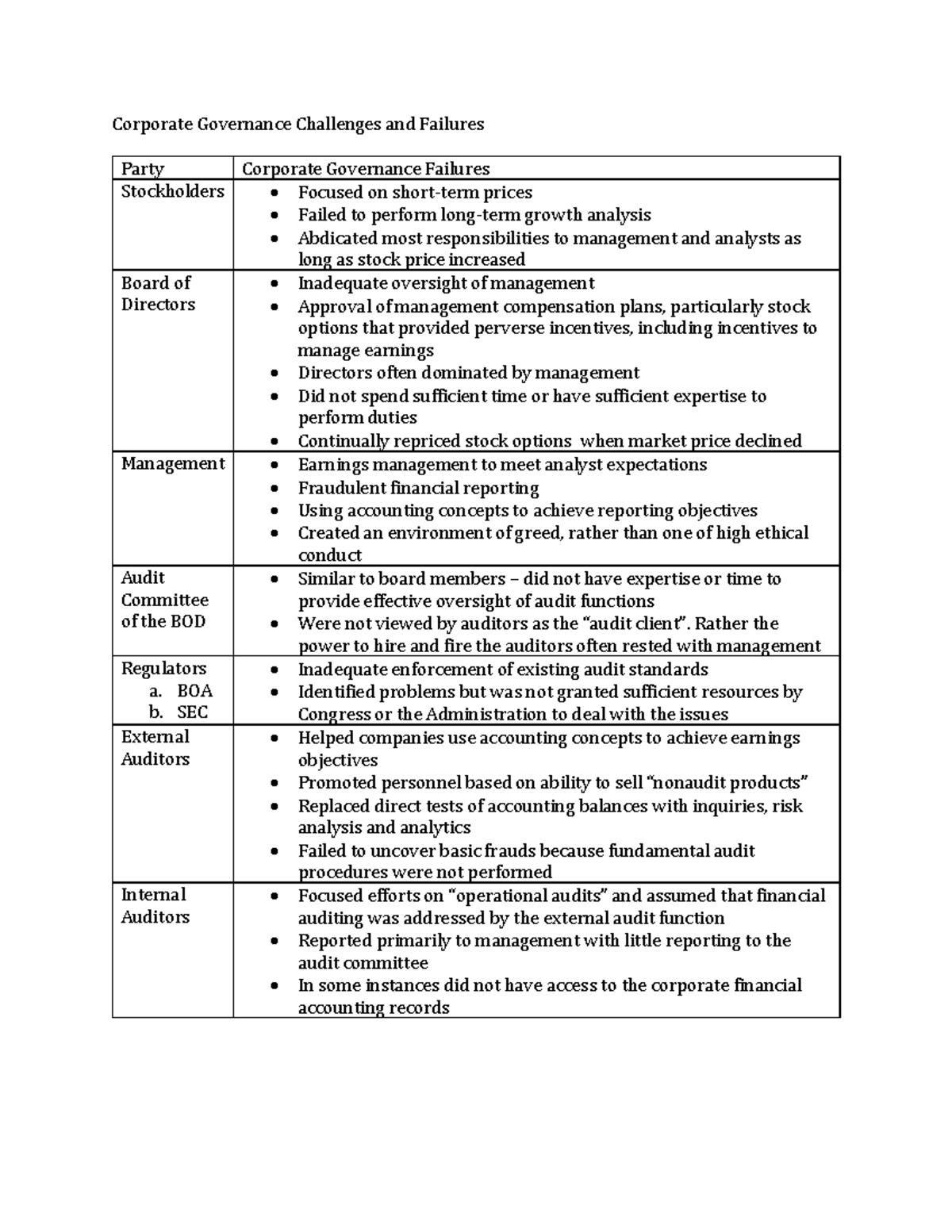 CG Challenges and Failures - Corporate Governance Challenges and ...