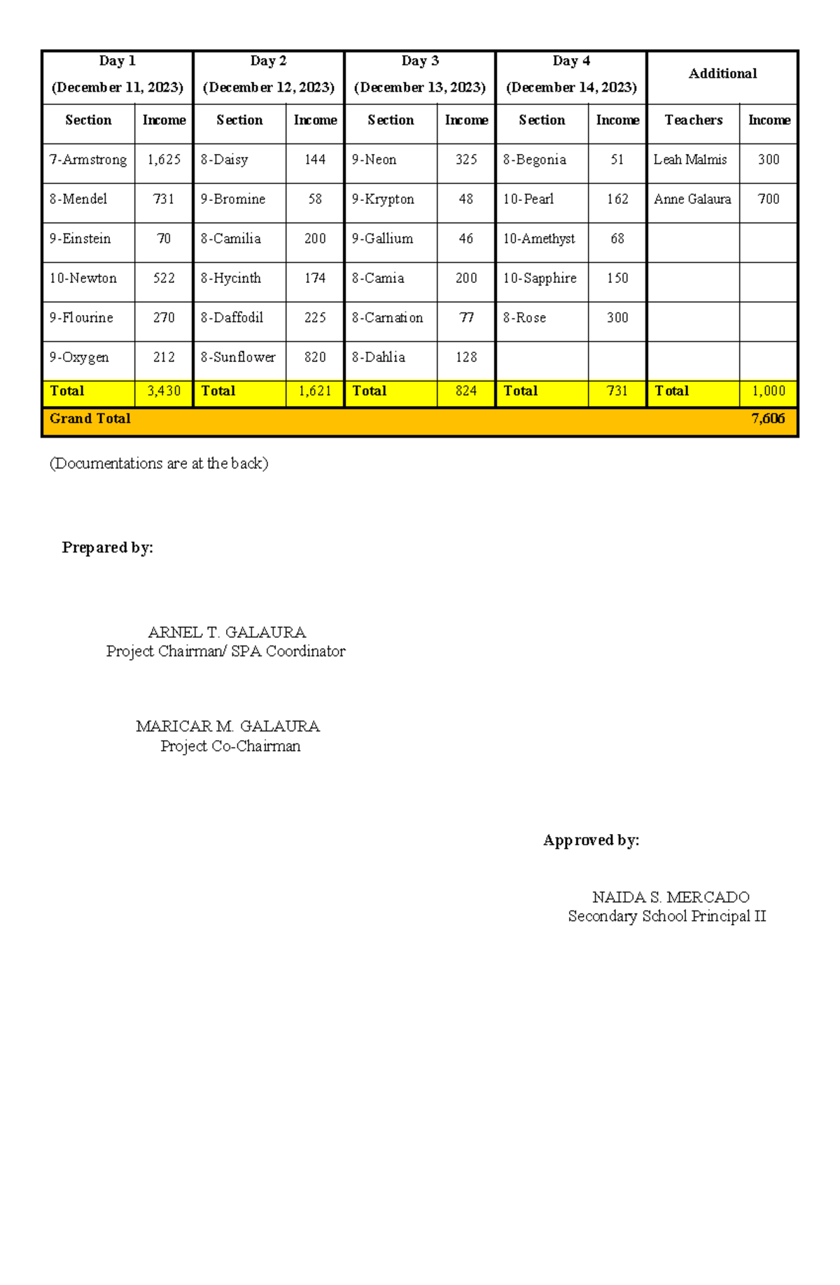 Income Generating Project Accomplishment Report ( Table) - Day 1 ...