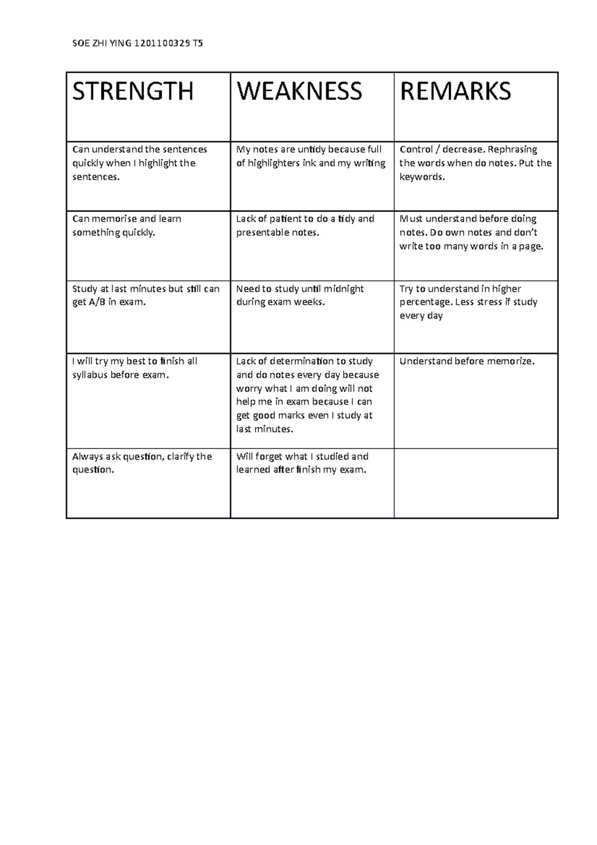 Methods of study - SOE ZHI YING 1201100329 T STRENGTH WEAKNESS REMARKS ...