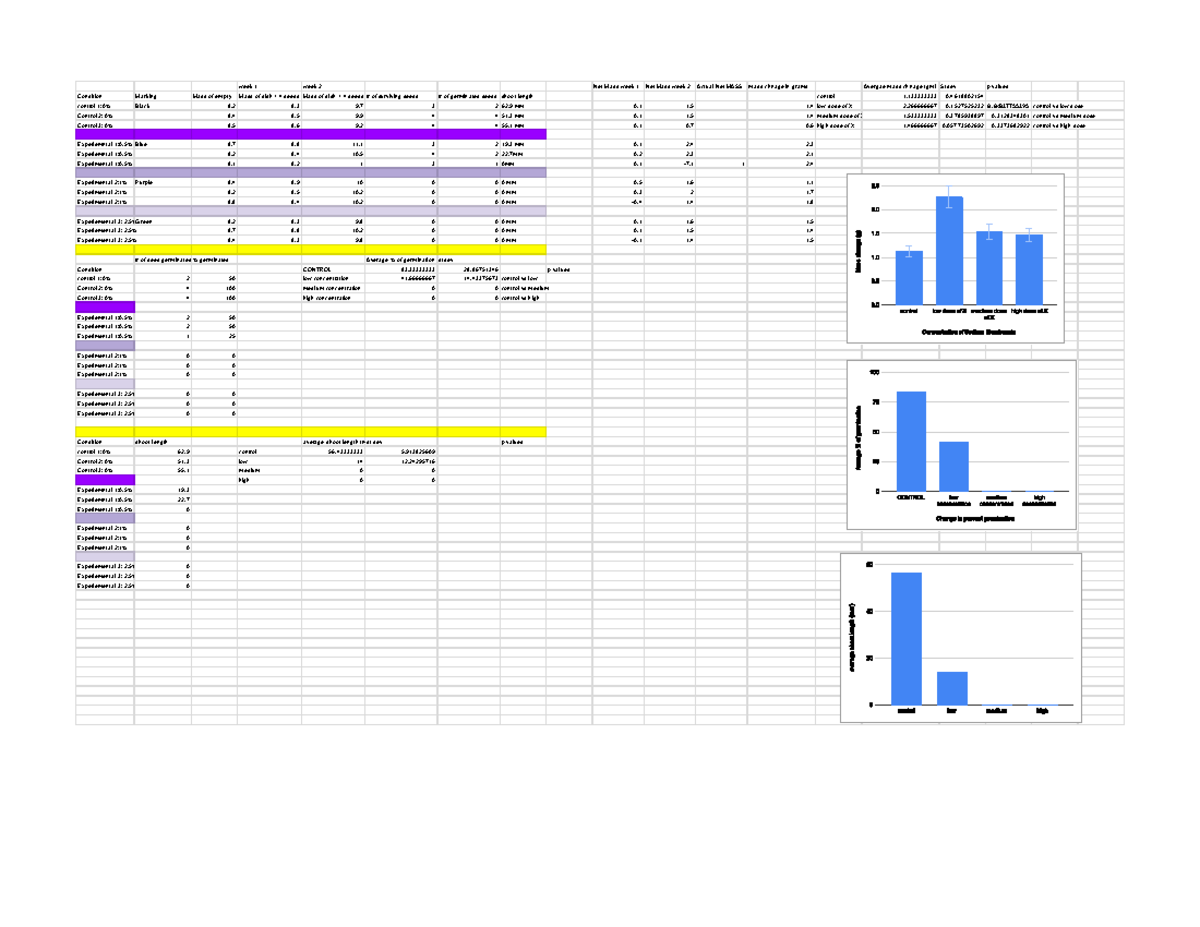 Germination Data Week 1 and 2 - Sheet 1 - week 1 week 2 Net Mass week 1 ...