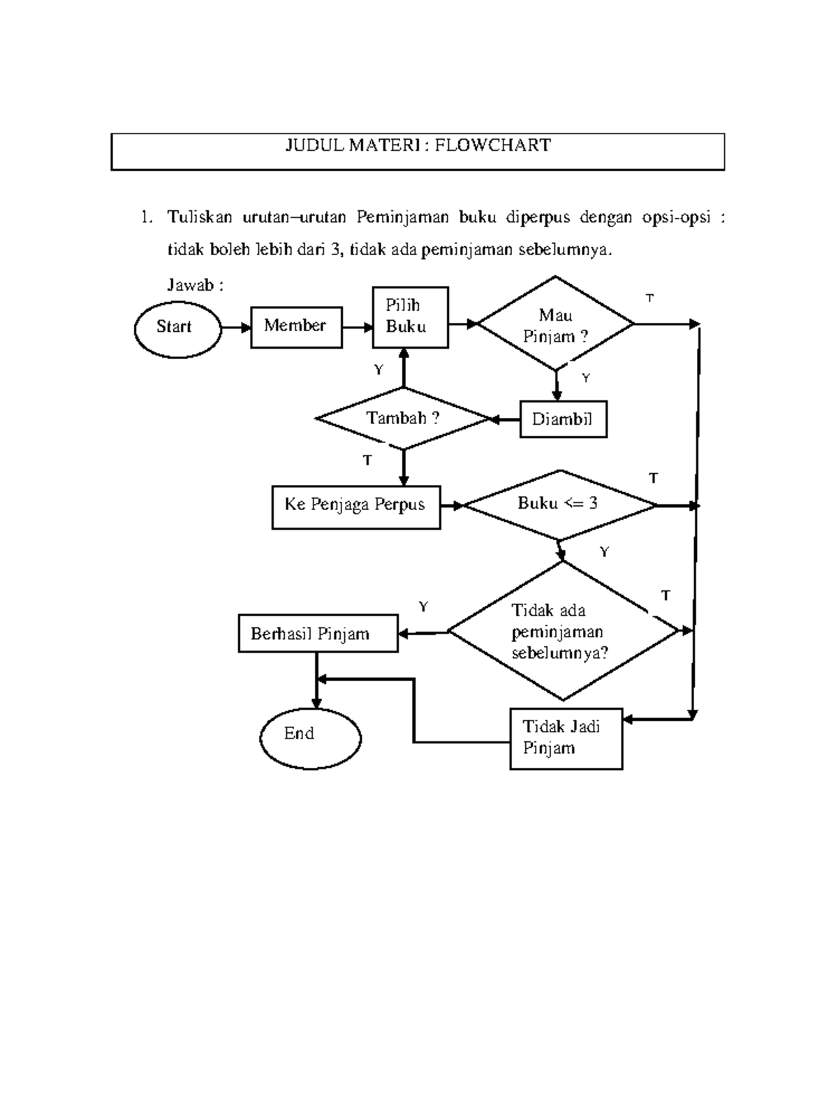 Flowchart - JUDUL MATERI : FLOWCHART Tuliskan urutan–urutan Peminjaman ...