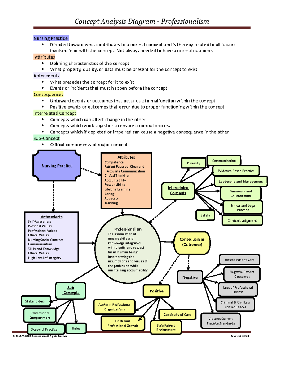Professionalism - CAD - Concept Analysis Diagram - Professionalism ...
