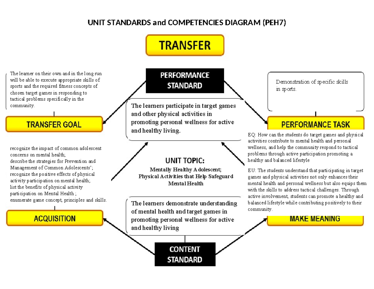 Unit-Standards(PEH7) - UNIT STANDARDS and COMPETENCIES DIAGRAM (PEH7 ...
