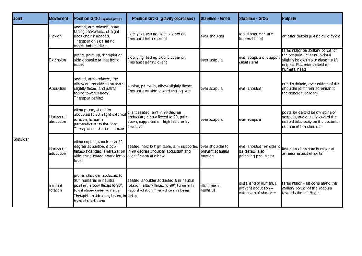 Notes about 'ROMs and MMTs'.pdf - Joint Movement Position Gr3-5 ...