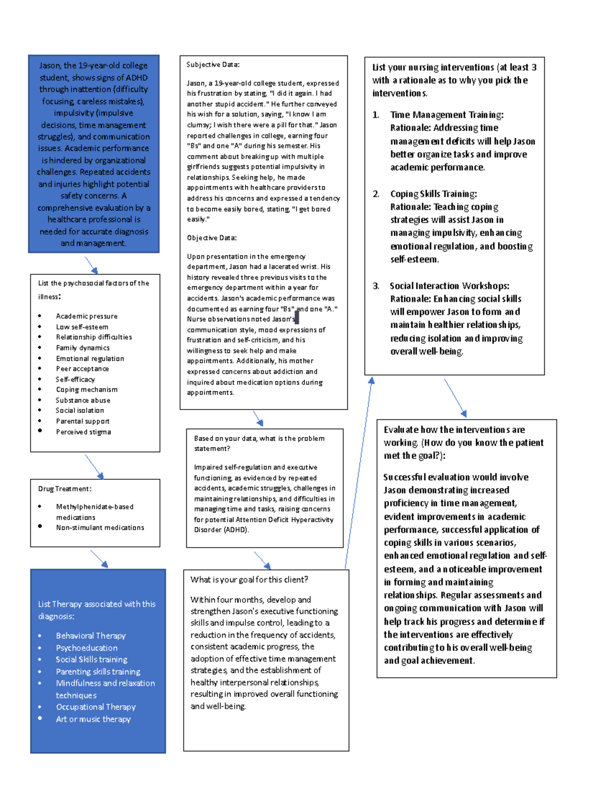 ADHD Concept Map - Evaluate how the interventions are working. (How do ...