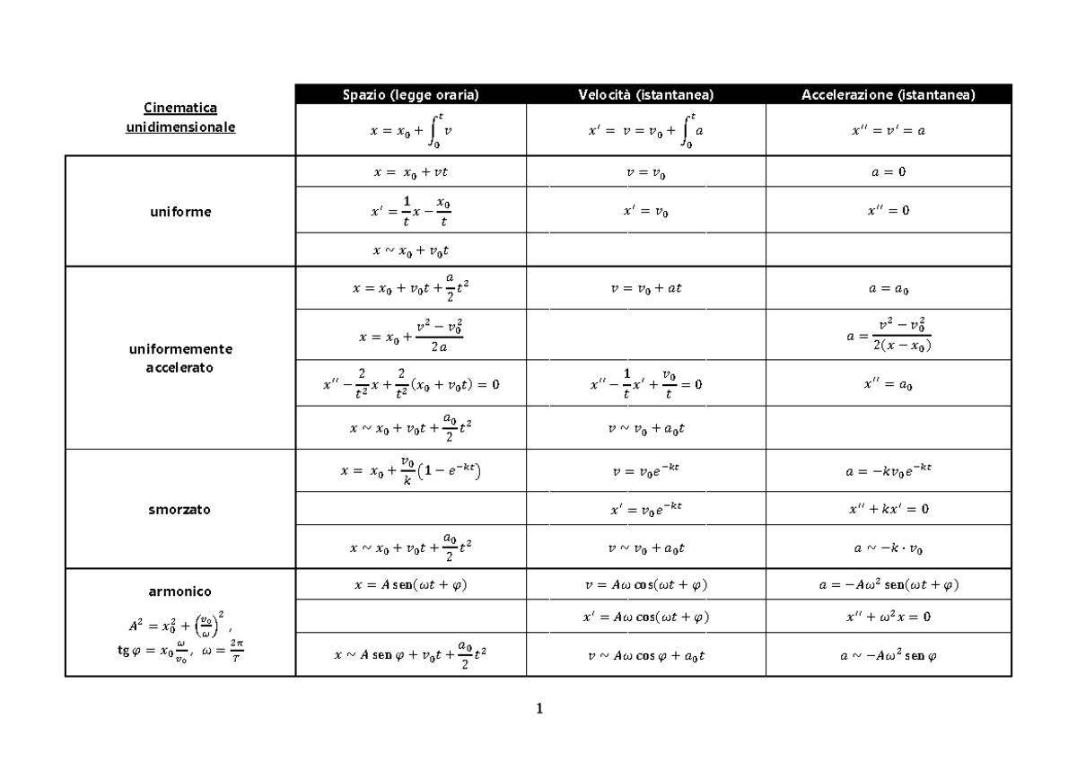 Formule Fisica 1 - Cinematica unidimensionale Spazio (legge oraria ...