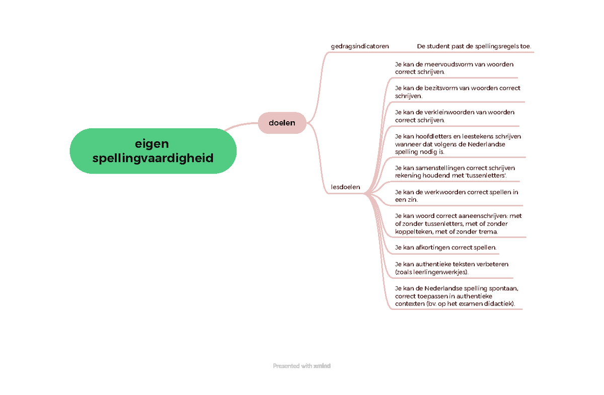 Spelling Werkwoorden Nederlands Imindmap Mind Map