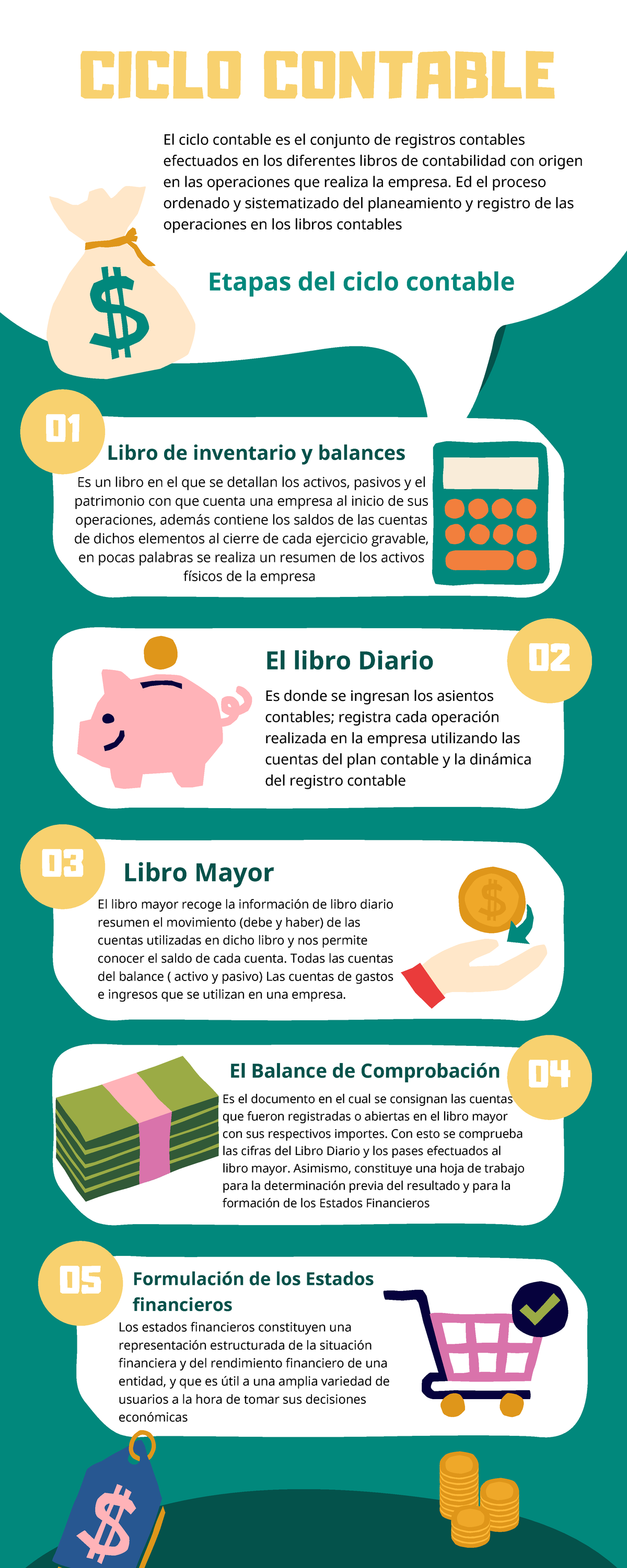 Infografica ciclo notable, contabilidad - 01 02 03 04 05 CICLO CONTABLE ...