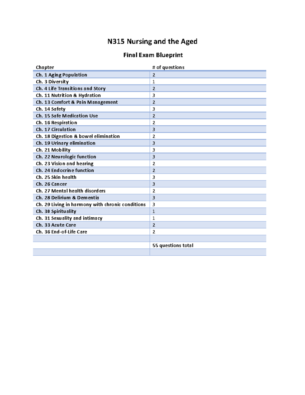 N315 Final Exam Blueprint - N315 Nursing and the Aged Final Exam ...