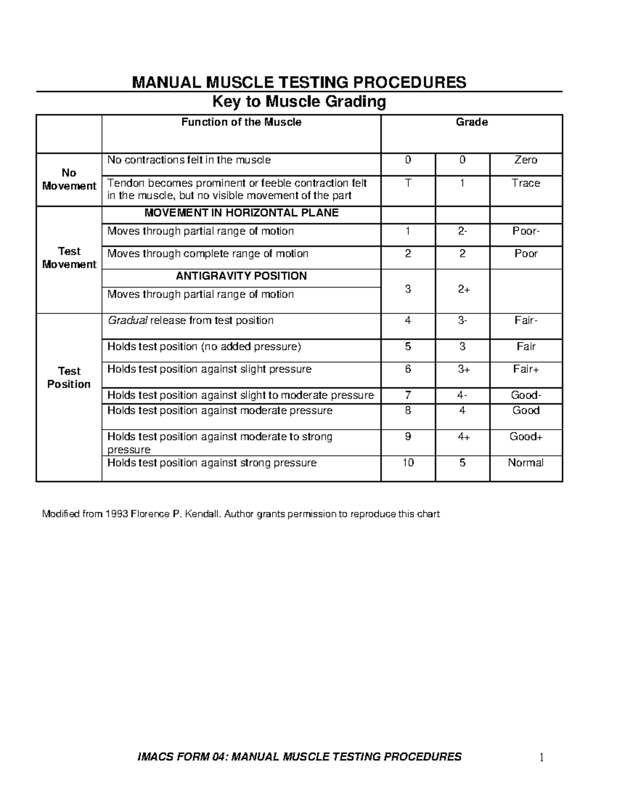 Muscle grading and testing procedures 508 - MANUAL MUSCLE TESTING ...