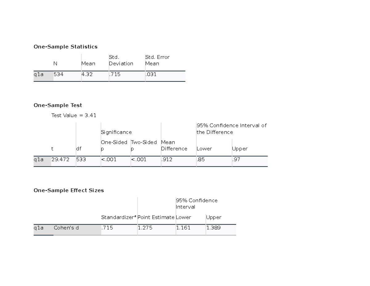 CBA1 - CBA1 - One-Sample Statistics N Mean Std. Deviation Std. Error Mean q1a 534 4 .715. One ...