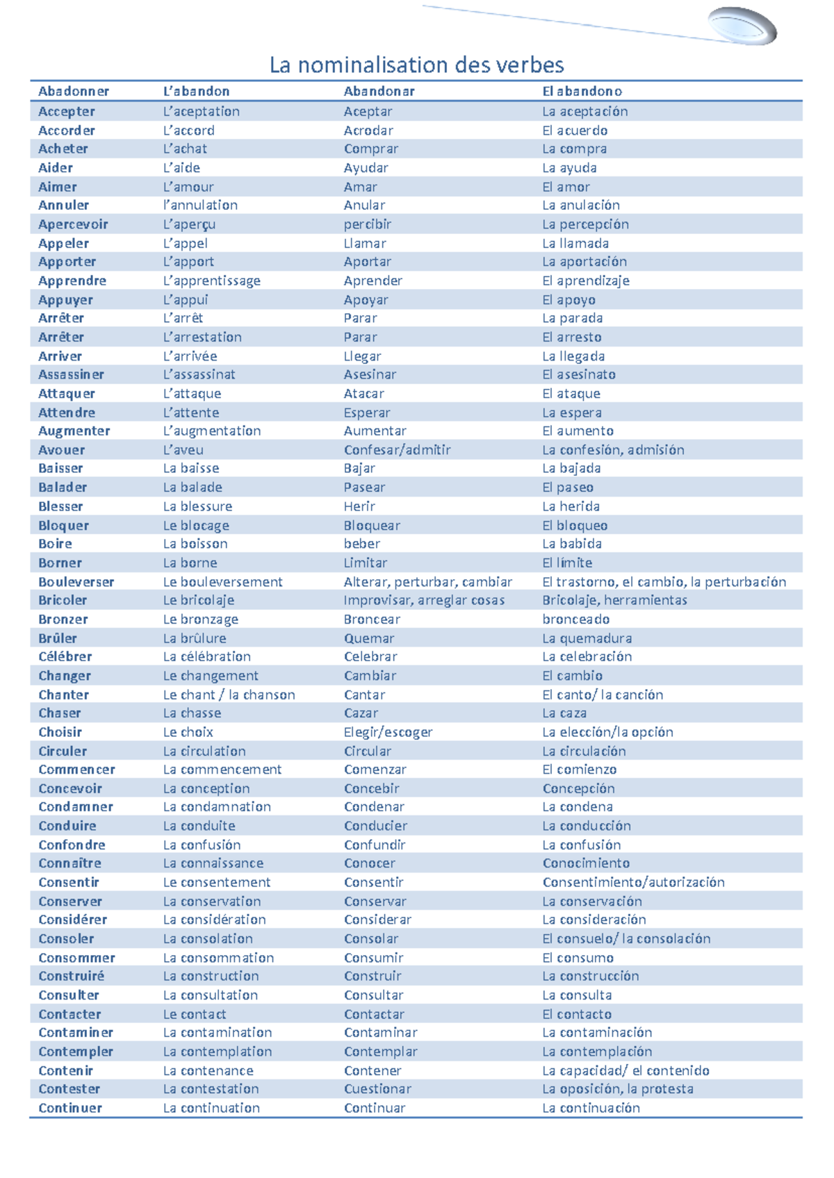 La nominalisation des verbes - La nominalisation des verbes Abadonner L ...