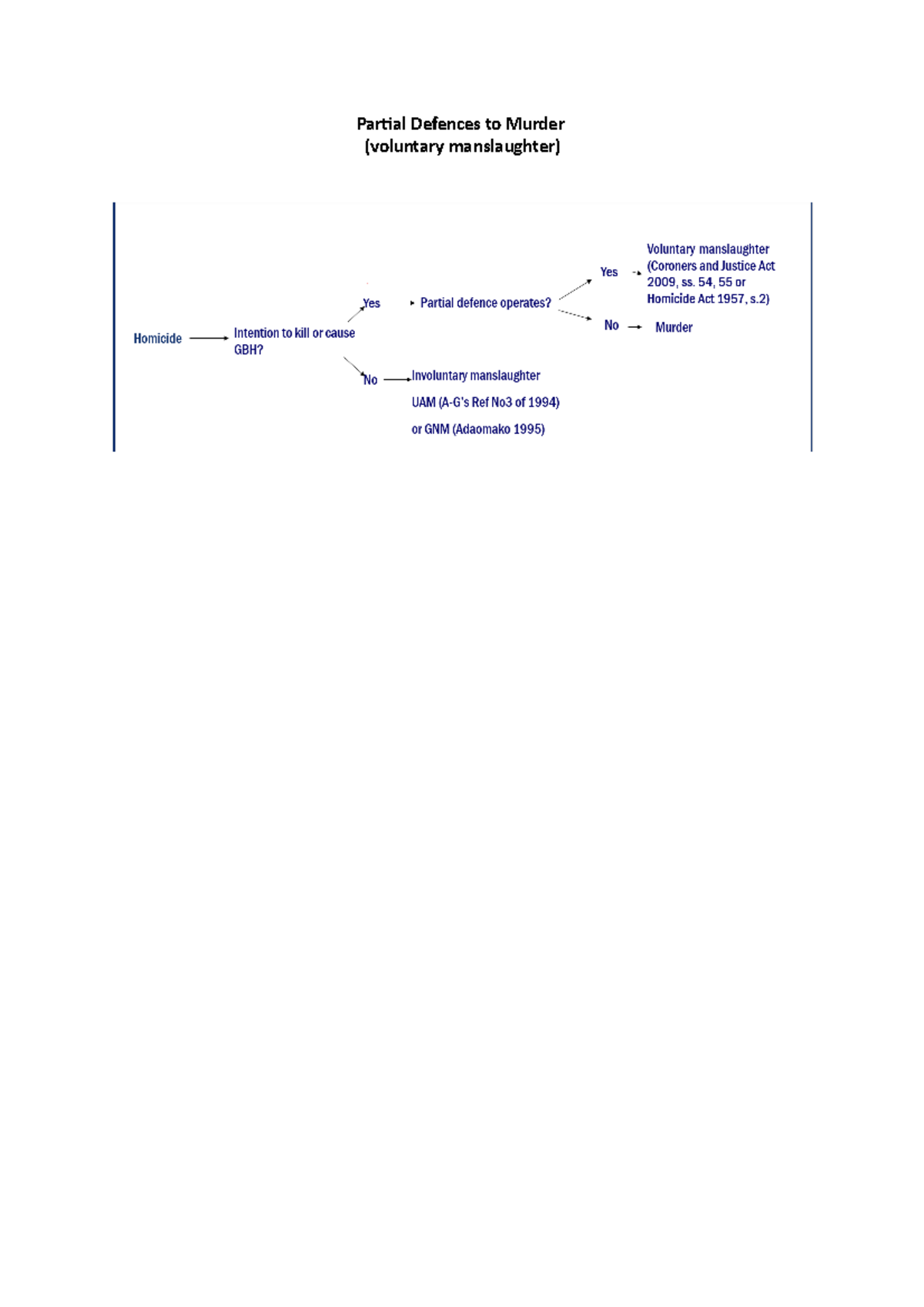 Partial Defences to Murder - voluntary manslaughter - Partial Defences ...