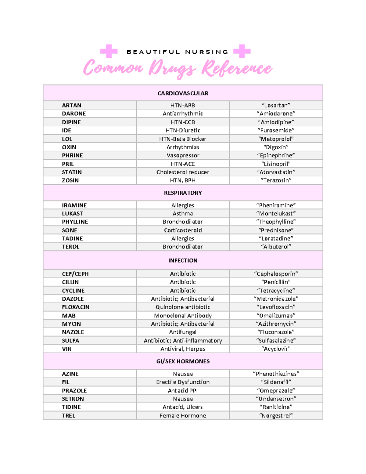 Common Drugs - Nursing - BSU - Studocu
