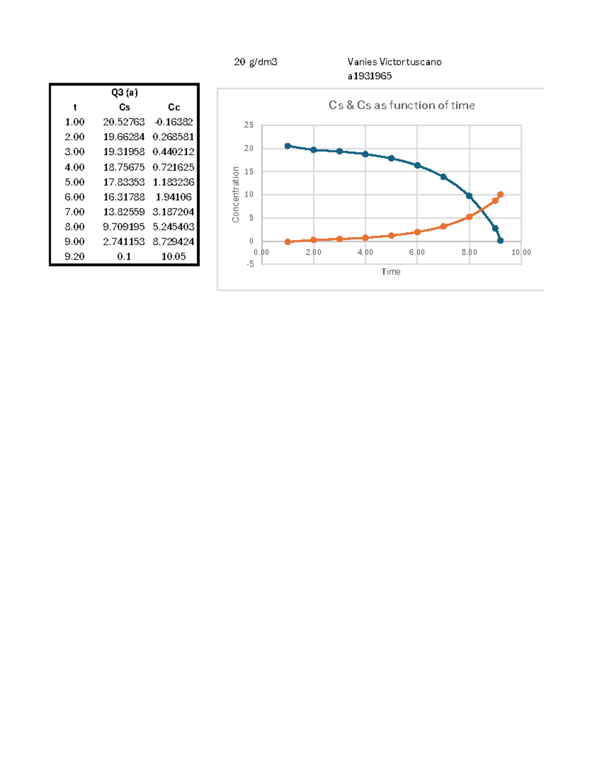 Cre tut6 2 - CHEM ENG 4050 - 20 g/dm3 Vanies Victor tuscano ####### 0 2 ...