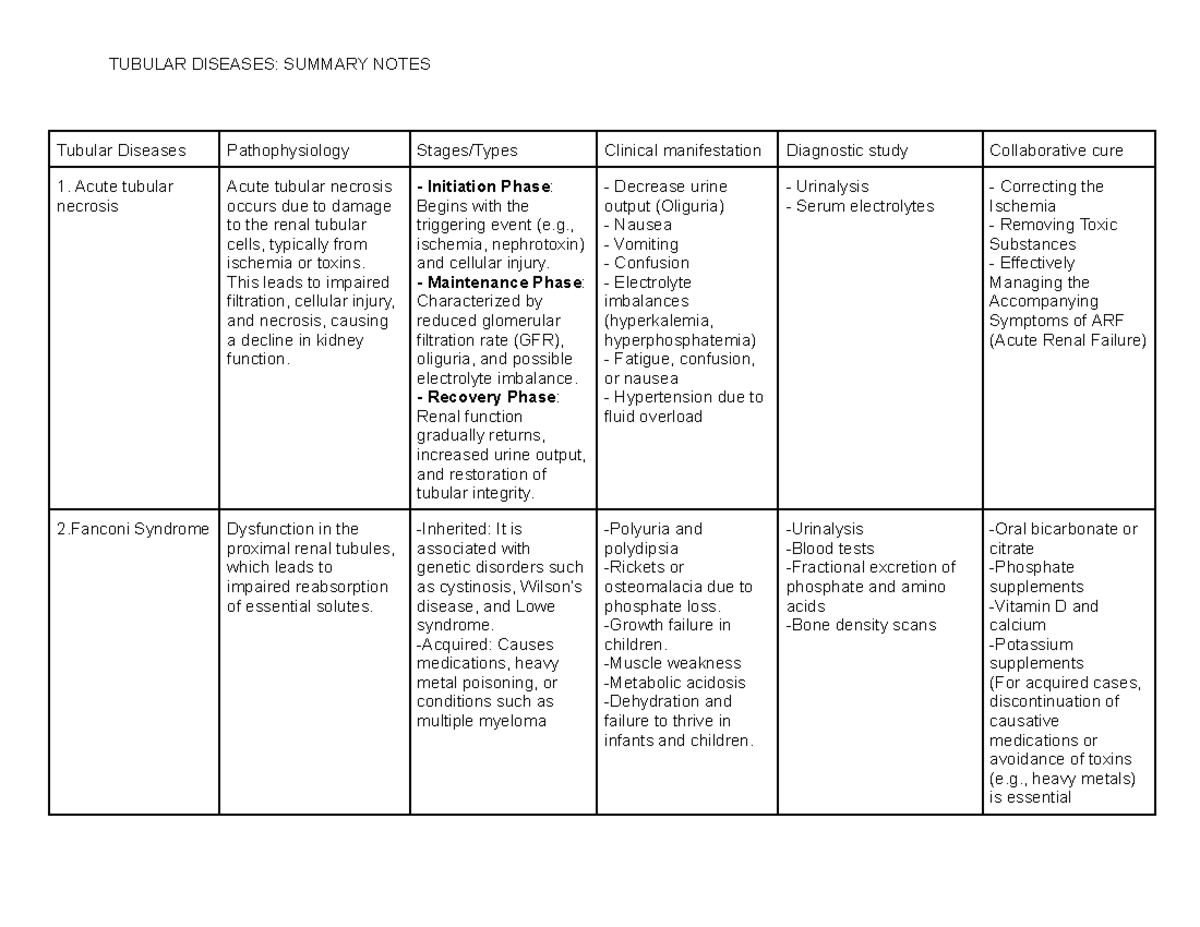Tubular Diseases- Summary Notes - Tubular Diseases Pathophysiology ...