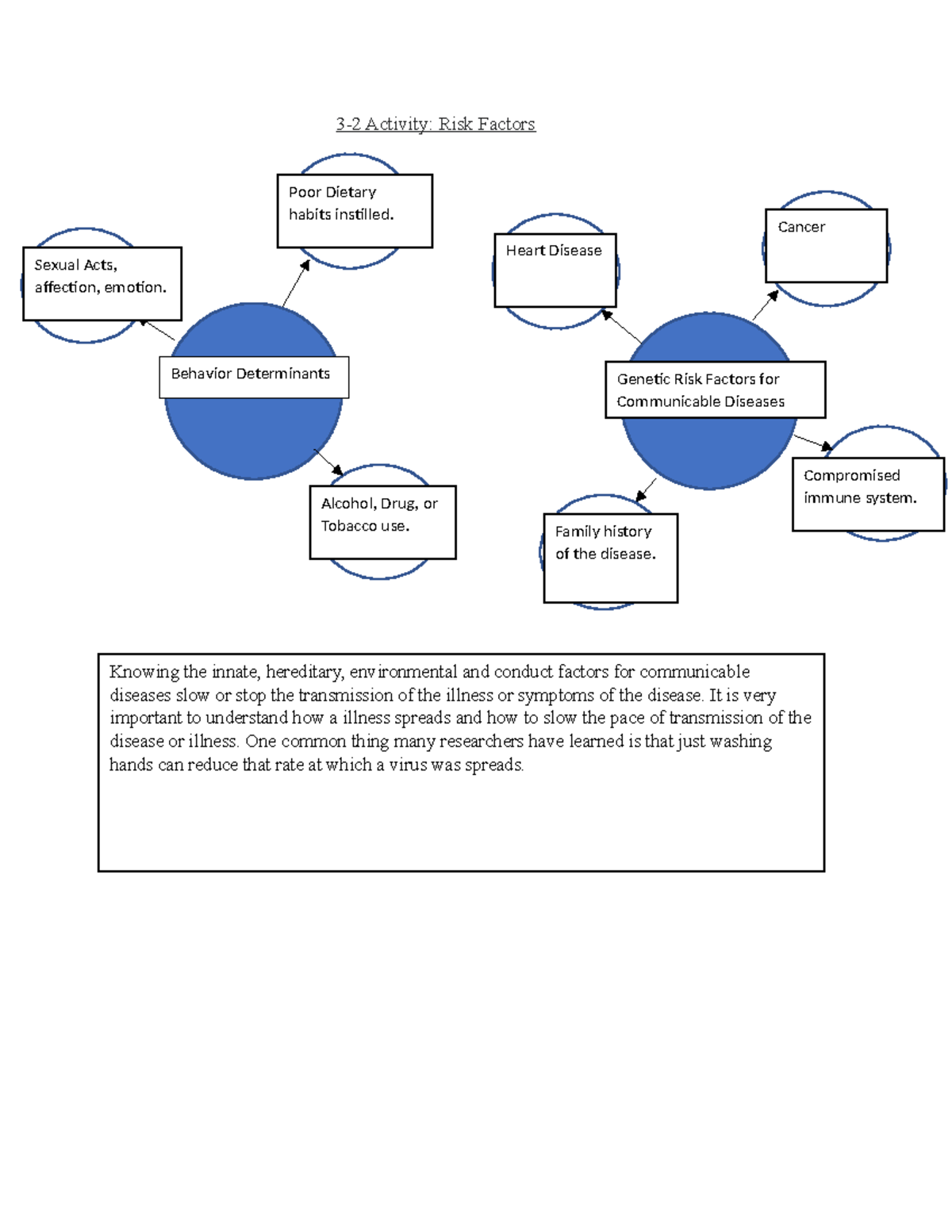 CHE 220 3-2 Risk factor - 3-2 Activity: Risk Factors Knowing the innate ...