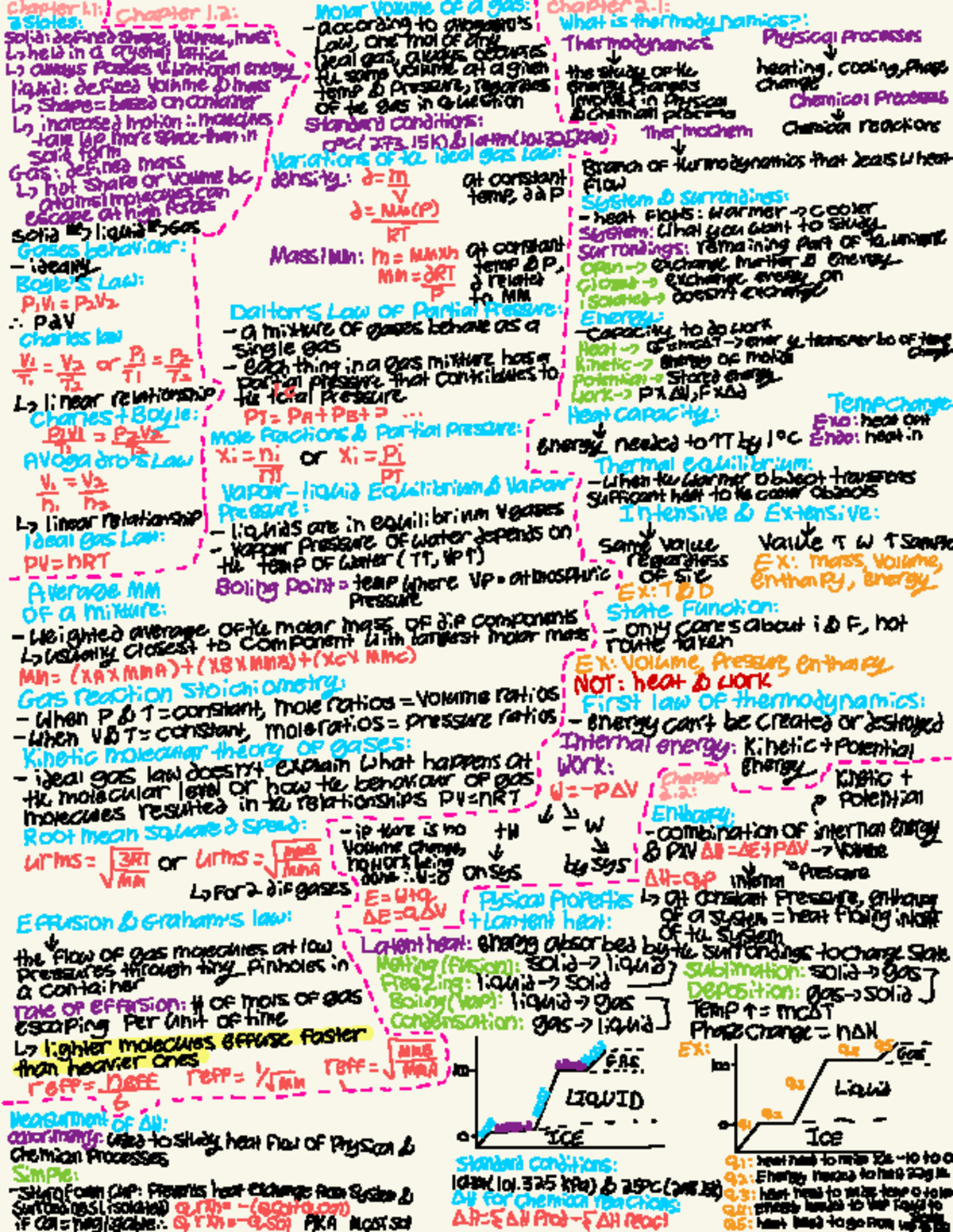 Condensed Midterm Notes + Labs - Chapter 1. 1 : Chapter 1. 2 : Molar ...