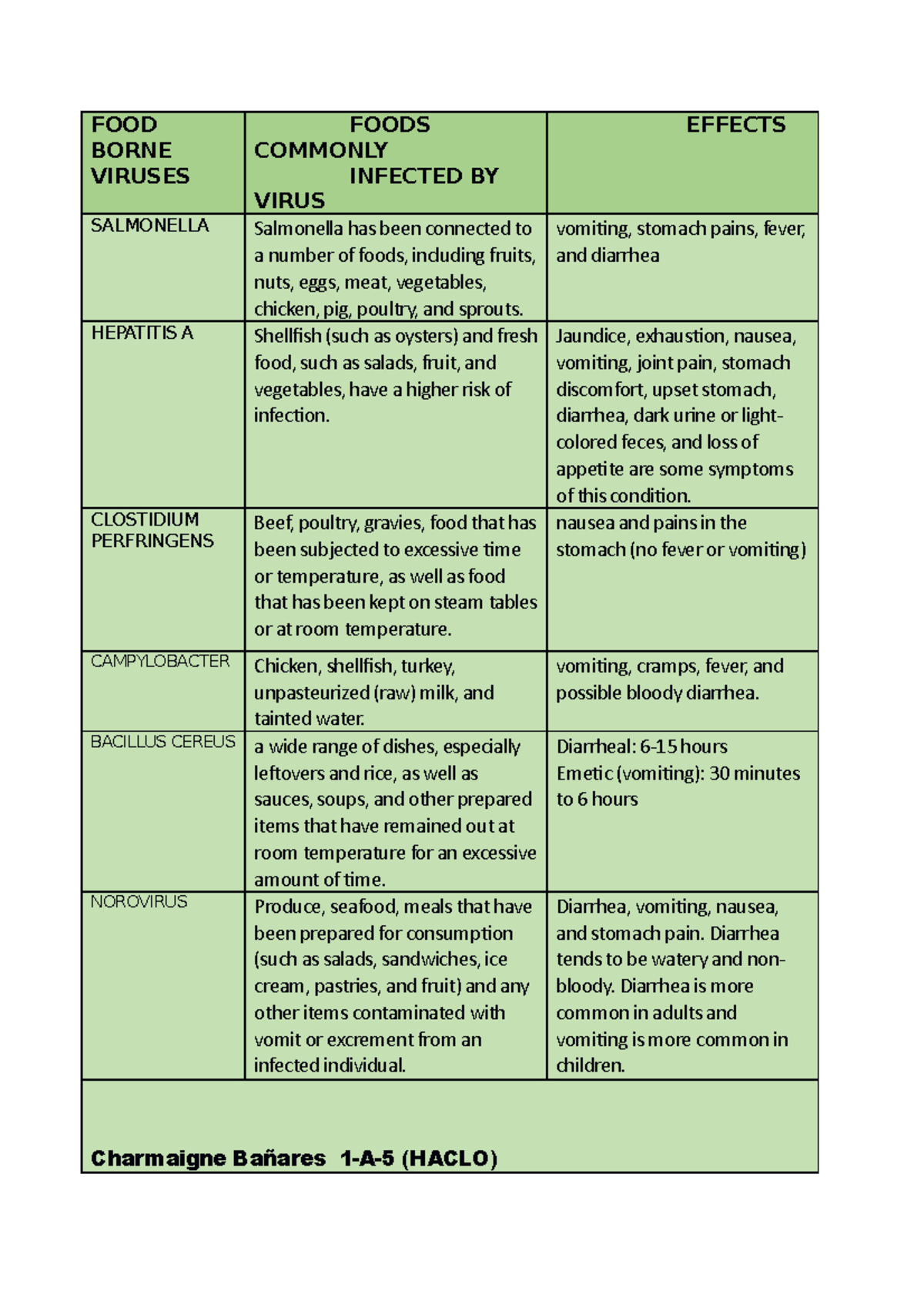 PT2 - PT2 - FOOD BORNE VIRUSES FOODS COMMONLY INFECTED BY VIRUS EFFECTS ...