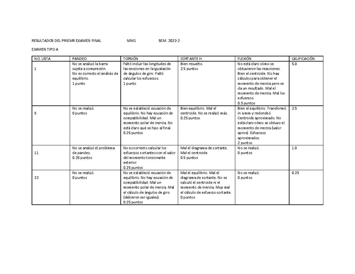 Calificaciones DEL 1 EX FIN MM1 V2 - RESULTADOS DEL PRIEMR EXAMEN FINAL ...
