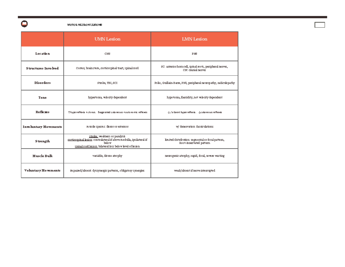 Motor Neuron Table - Lecture notes and handout information from PTA 220 ...