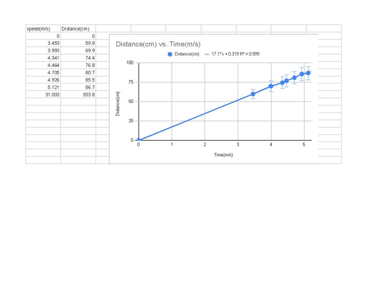 Phy 121 lab data - PHY 133 - speed(m/s) Distance(cm) ####### Time(m/s ...
