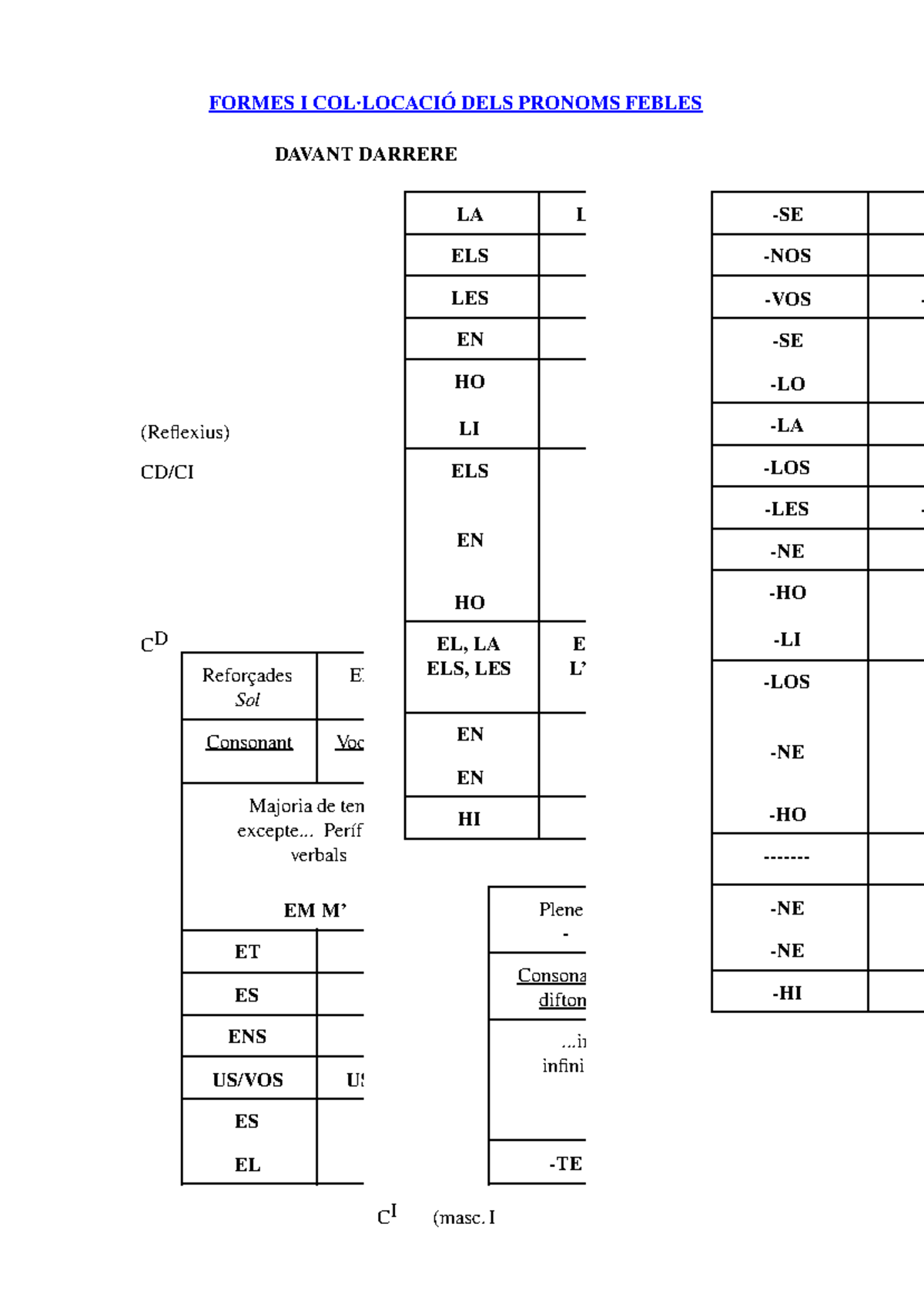 Pronoms febles teoria 2n batxillerat - FORMES I COL·LOCACIÓ DELS ...