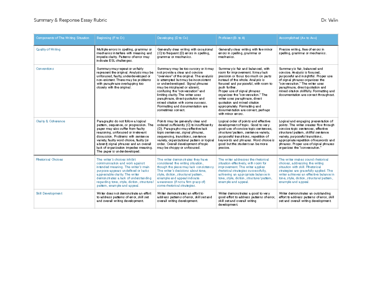 S&R Rubric Fall 2021 - Summary & Response Essay Rubric Dr. Valin ...