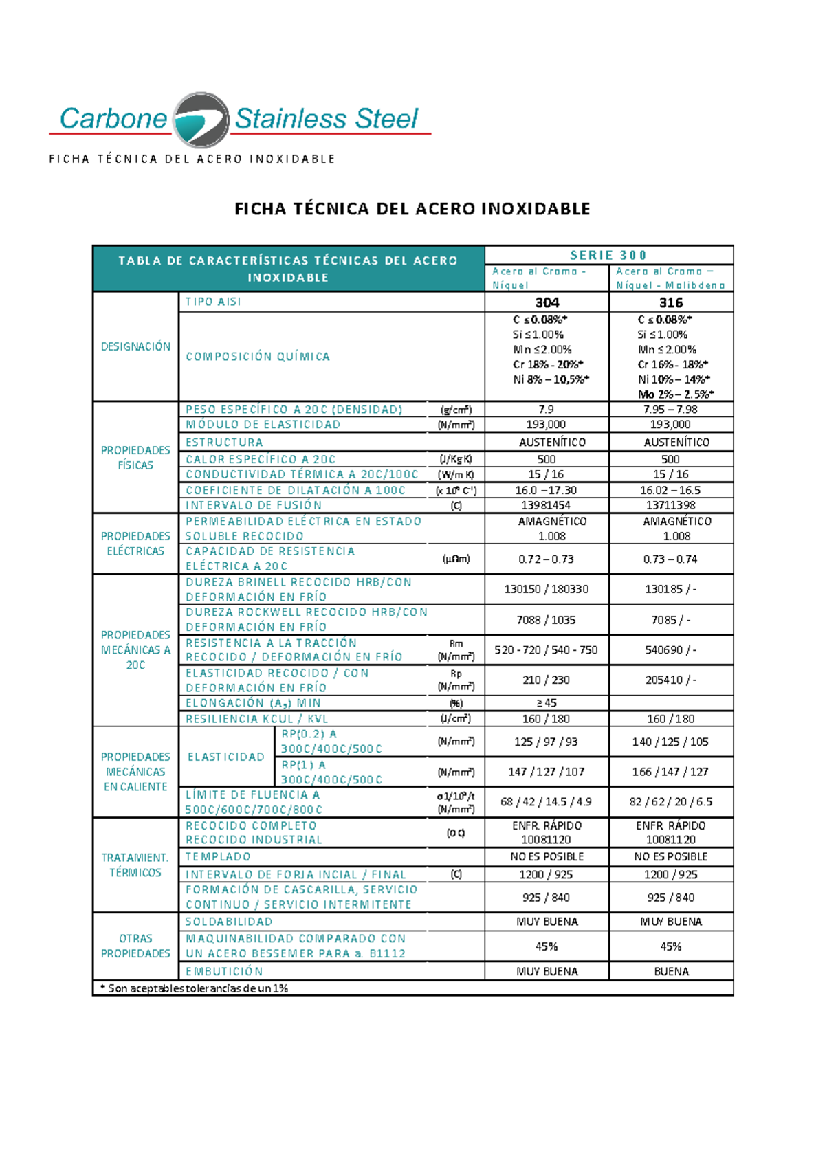Ficha tecnica del acero inoxidable - FICHA TÉCNICA DEL ACERO INOXIDABLE TA BL A DE C A R A C TE ...