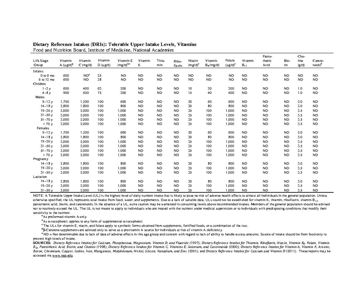 ULs for Vitamins and Elements - Dietary Reference Intakes (DRIs ...