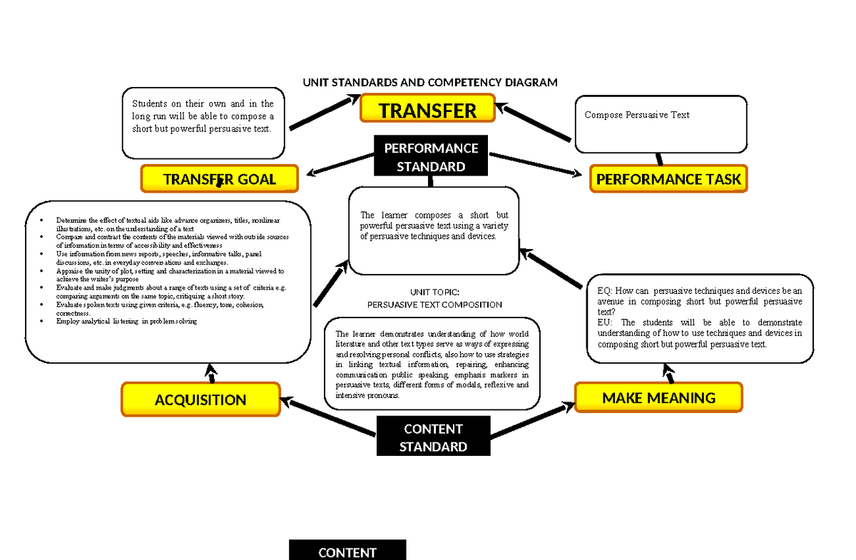 UNIT Standards AND Competency Diagram q1 - UNIT STANDARDS AND ...