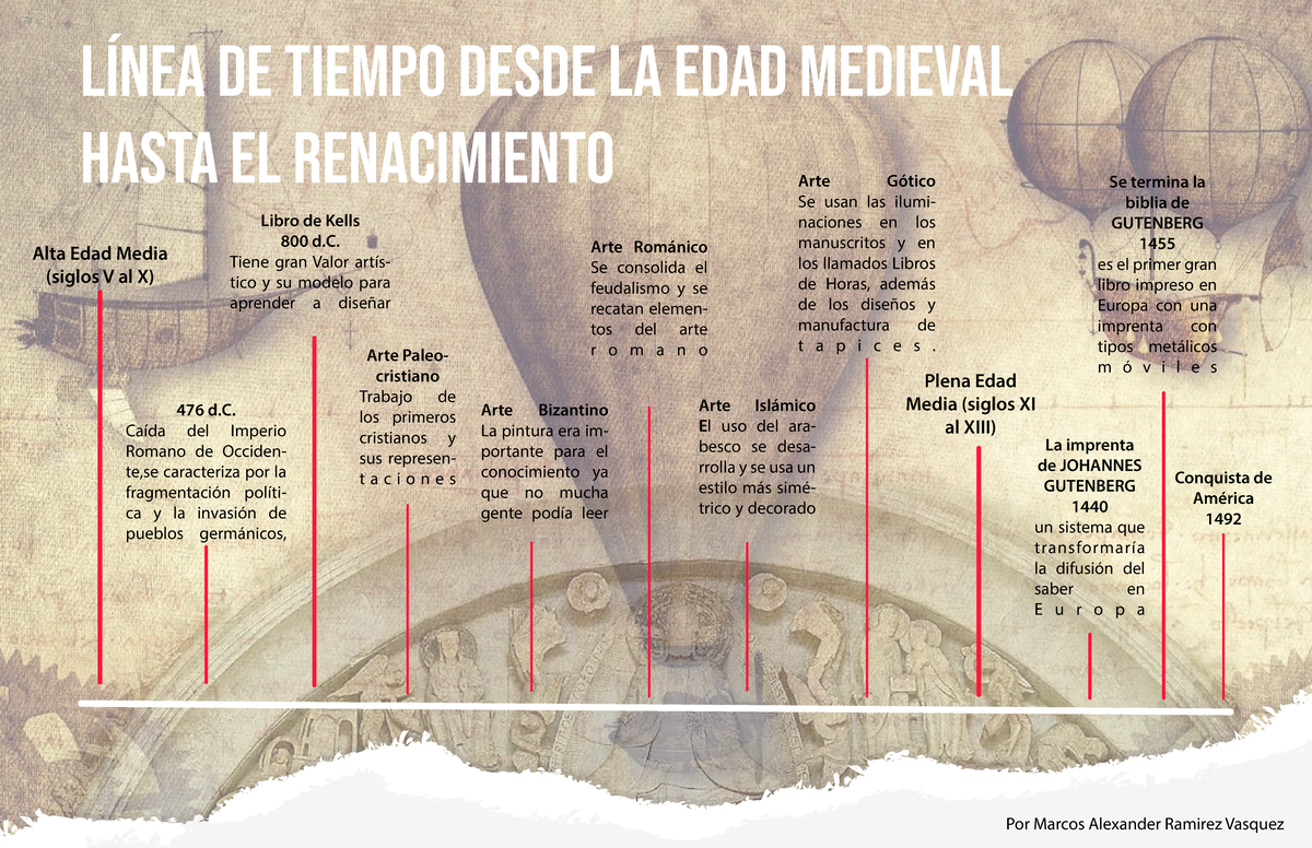 Infografia de edad media - Línea de tiempo desde la Edad medieval hasta ...