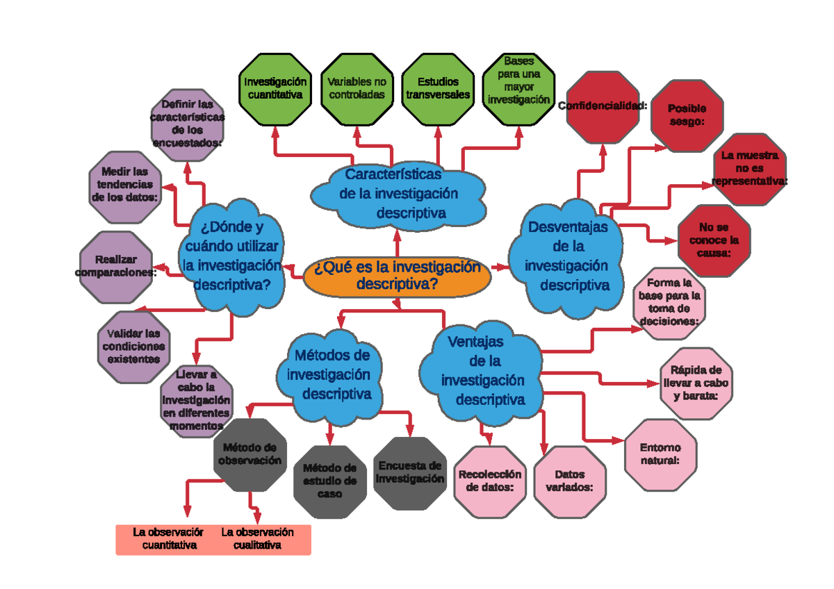 Diagrama en blanco - trabajon de investigacion descriptiva - ¿Qué es la ...