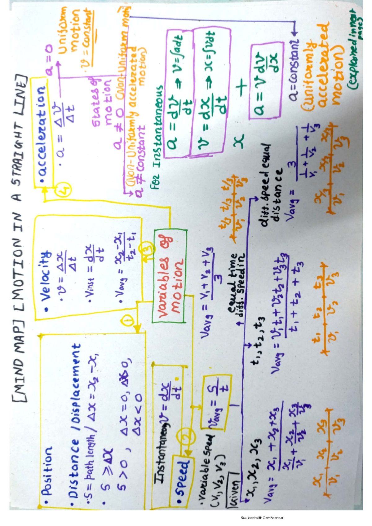 Mind Map (Chp-2 Motion in a Straight Line)-1 - IN A STRAIGHT Velocity ...