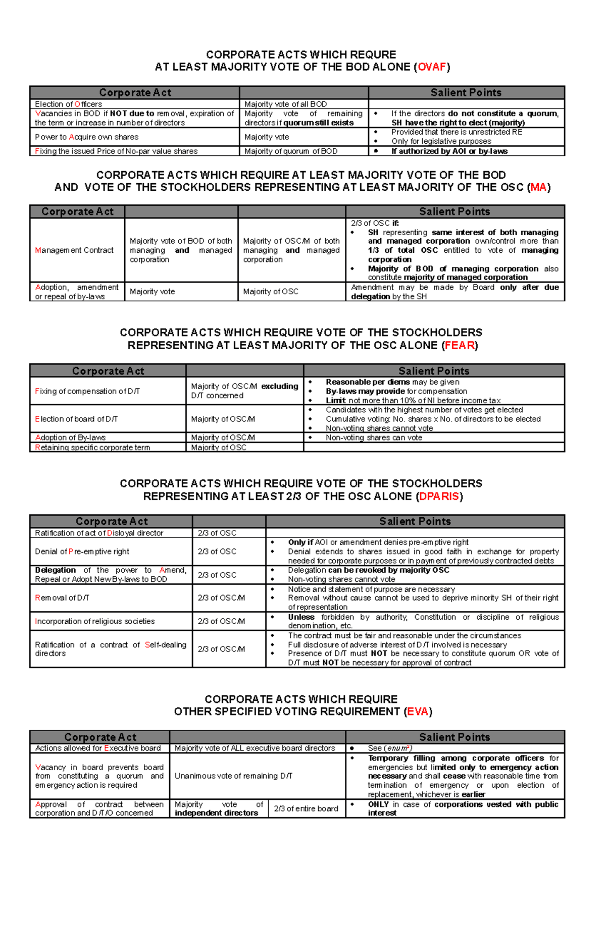 Voting Summary - CORPORATE ACTS WHICH REQURE AT LEAST MAJORITY VOTE OF THE BOD ALONE (OVAF ...