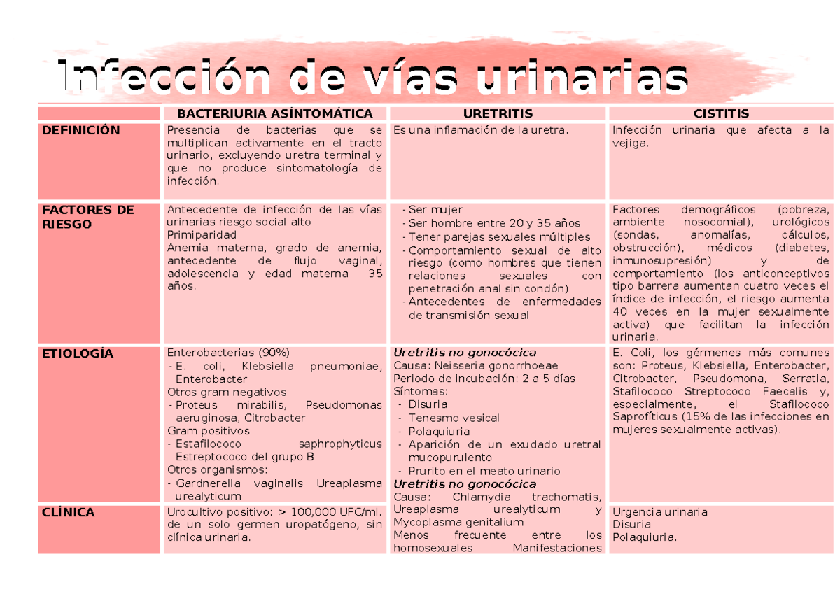 Cuadro Comparativo ITU BAJA UNC - BACTERIURIA ASÍNTOMÁTICA URETRITIS ...