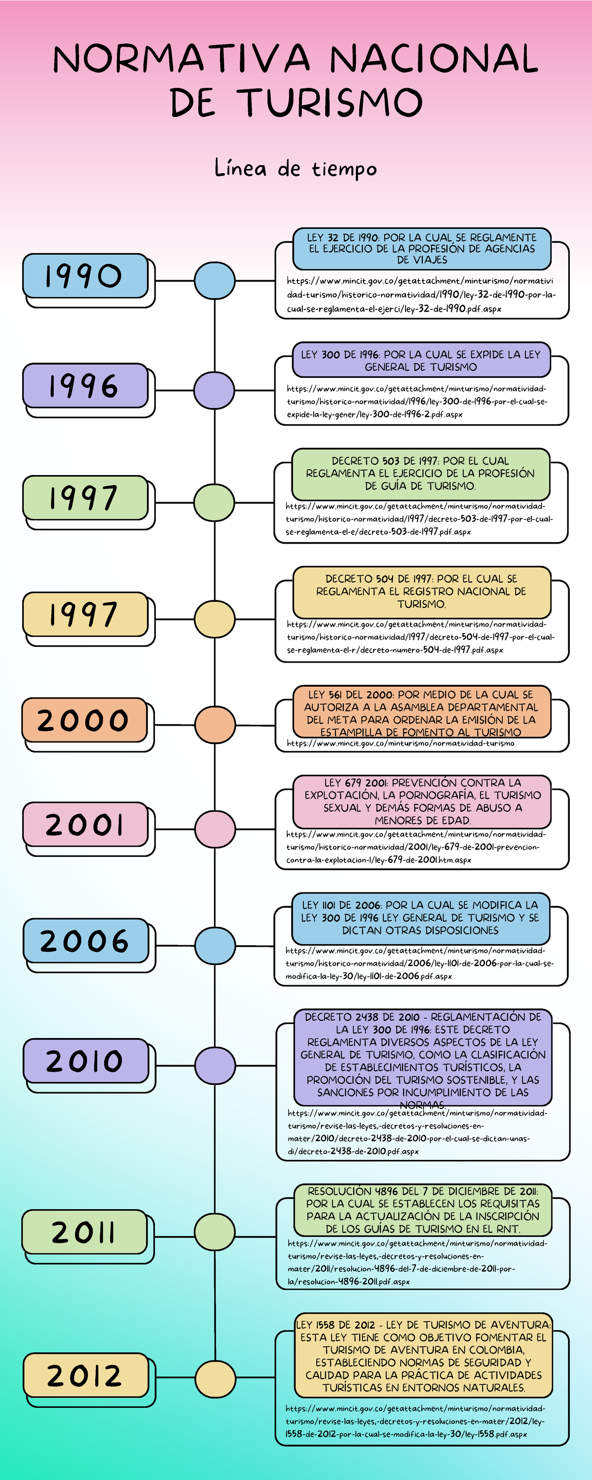 Leyes turismo - 1 9 9 O 1 9 9 6 1 9 9 7 1 9 9 7 2 0 0 0 2 0 0 1 2 0 0 6 ...