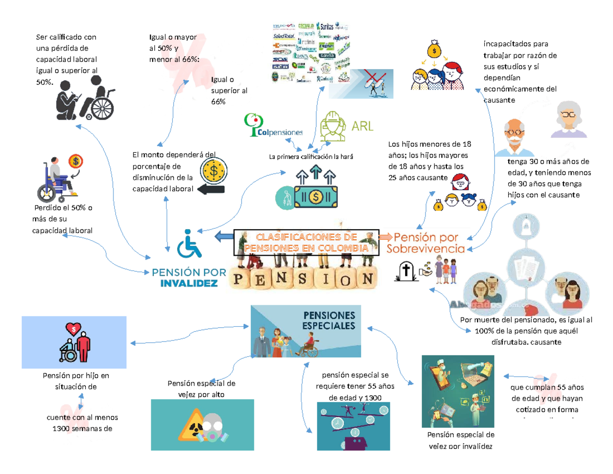 MAPA Mental Pensiones - CLASIFICACIONES DE PENSIONES EN COLOMBIA Ser ...
