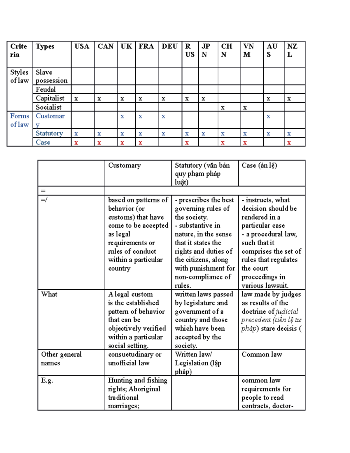 Law session 4 exercises - Crite ria Types USA CAN UK FRA DEU R US JP N ...