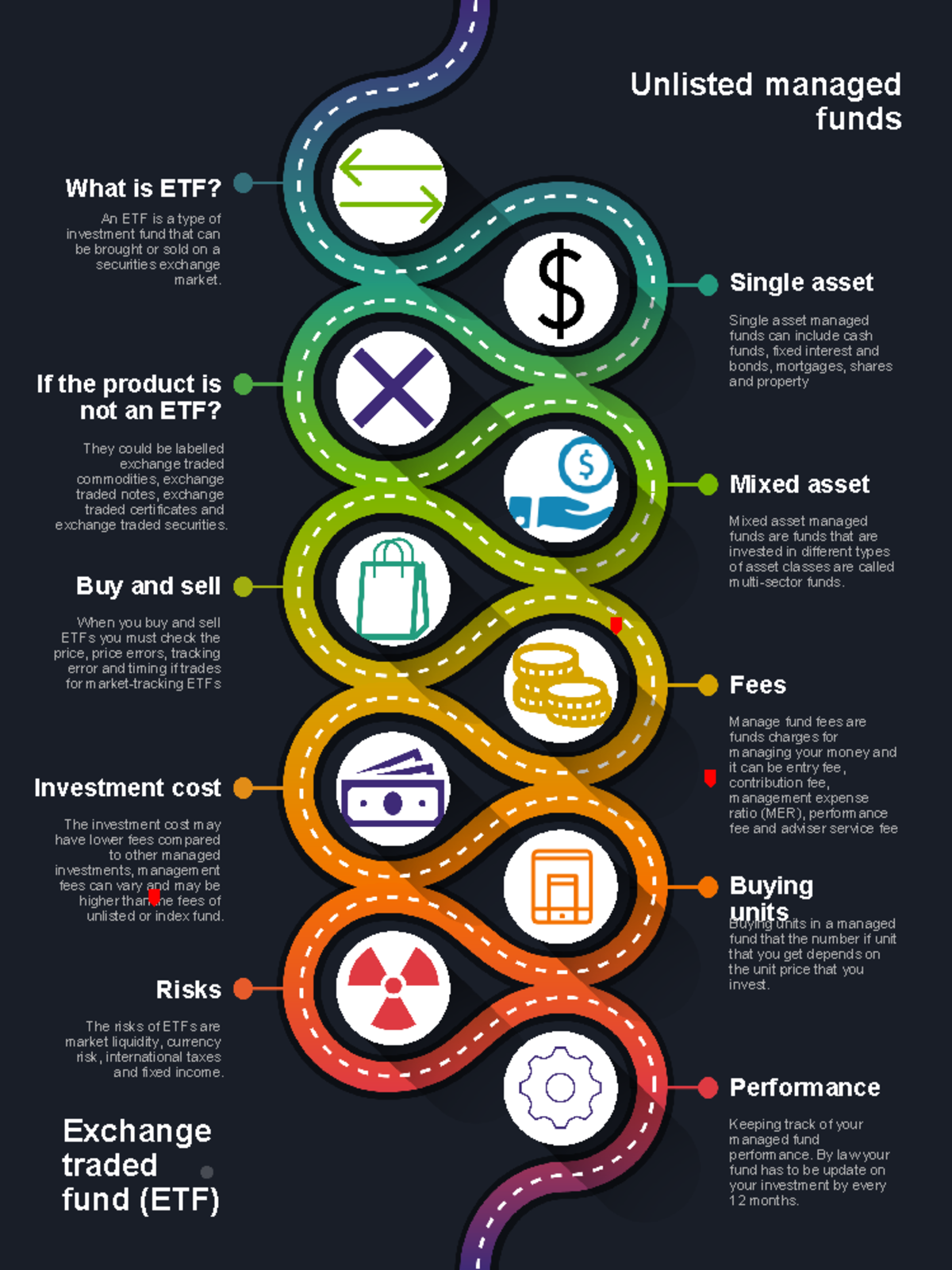 Annotated-Infographic - Unlisted managed funds What is ETF? An ETF is a ...
