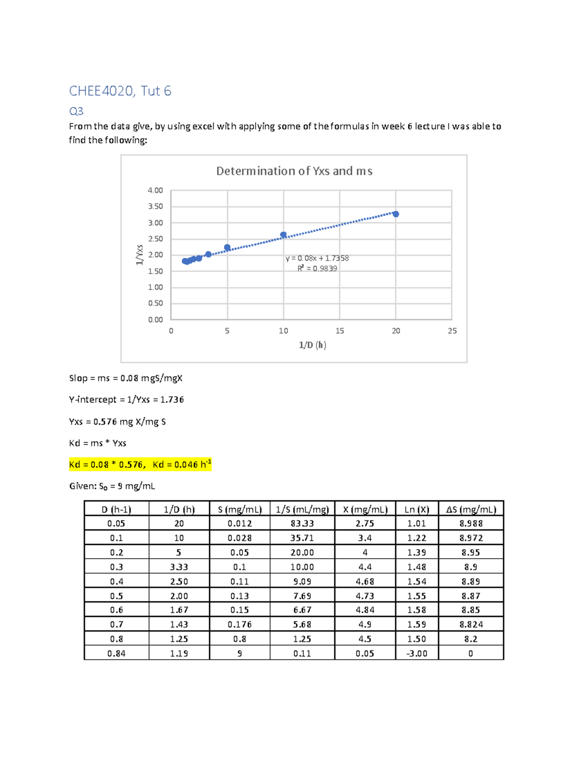 Tut 6, Q3 - Tutorial work - CHEE4020, Tut 6 Q From the data give, by ...