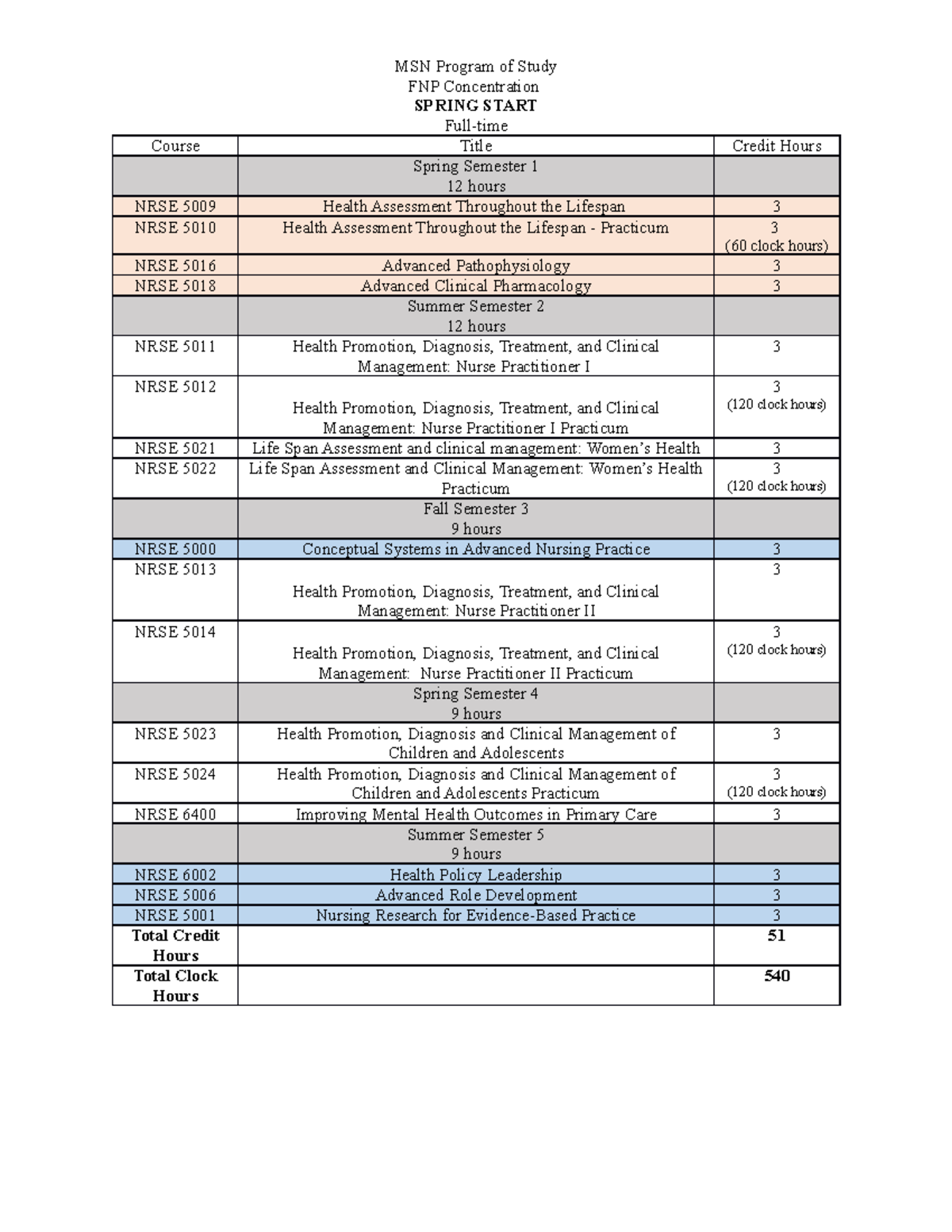 2019 sp msn fnp ft - yes - MSN Program of Study FNP Concentration ...