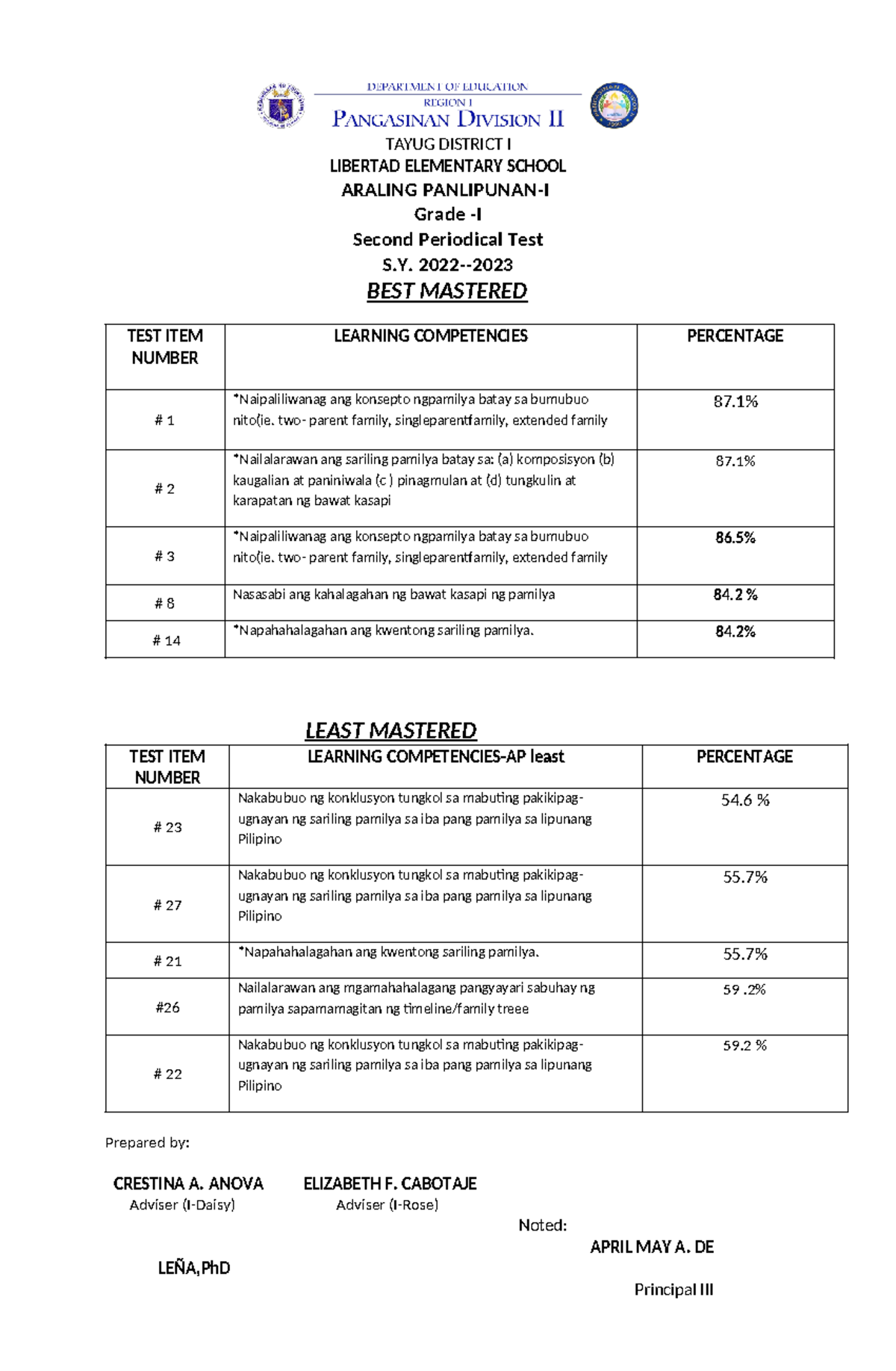 AP-Best-Least-.-Gr-1-2nd Quarter-2023 - Copy - TAYUG DISTRICT I ...