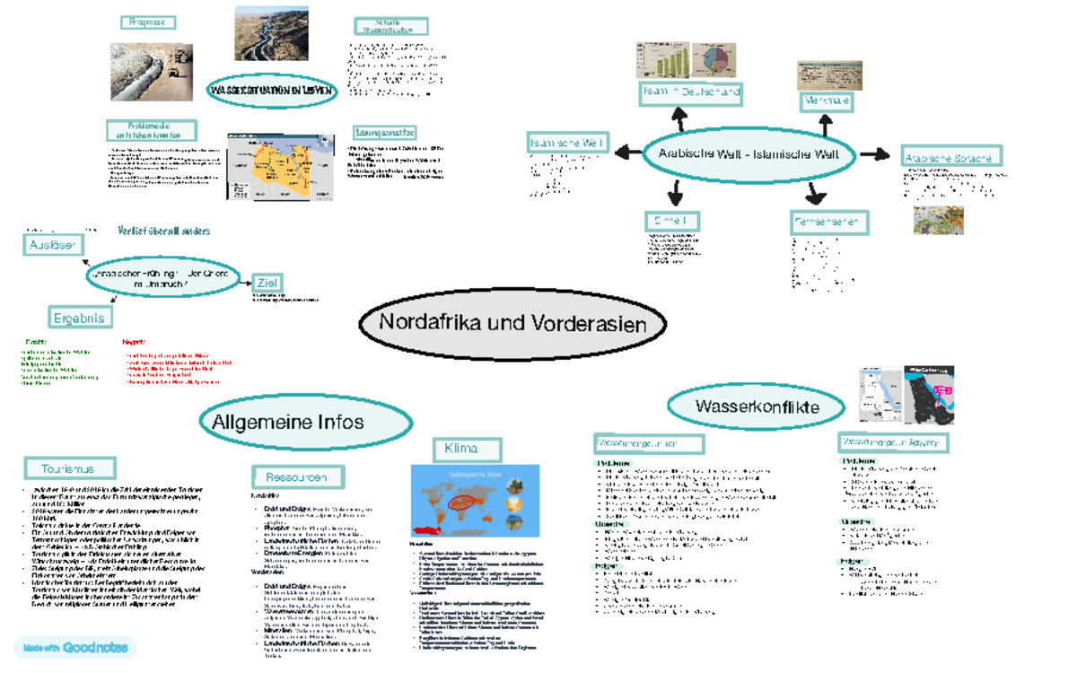 Erdkunde mindmap - Nordafrika und Vorderasien Arabische Welt ...