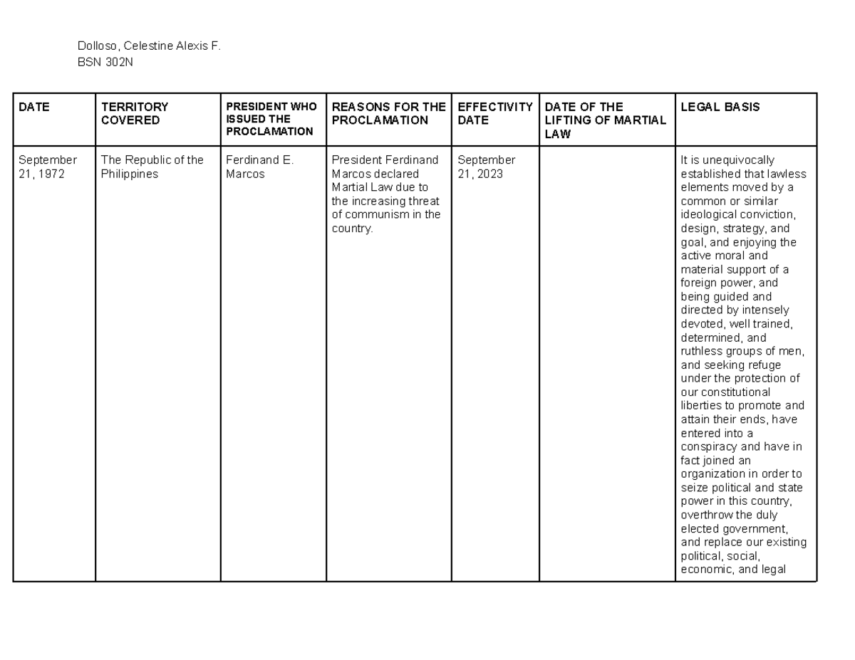 Final Task - RPH - RPH - Dolloso, Celestine Alexis F. BSN 302N DATE TERRITORY COVERED PRESIDENT ...