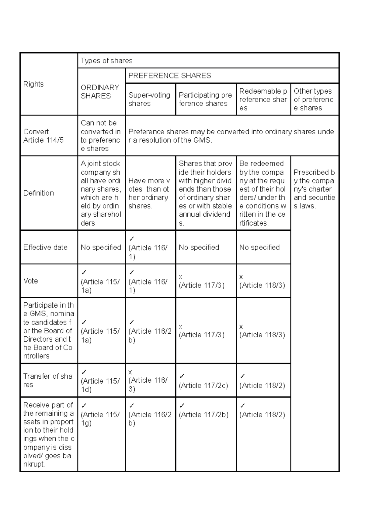 Summary Table - exercise - Rights Types of shares ORDINARY SHARES ...