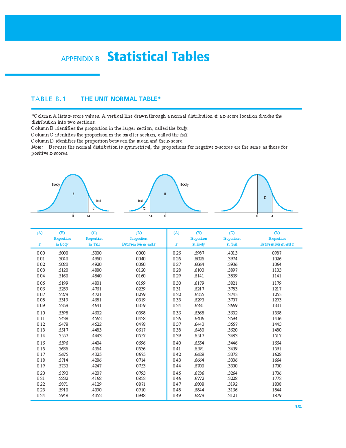 T z Tables - 584 TABLE B THE UNIT NORMAL TABLE* *Column A lists z-score ...