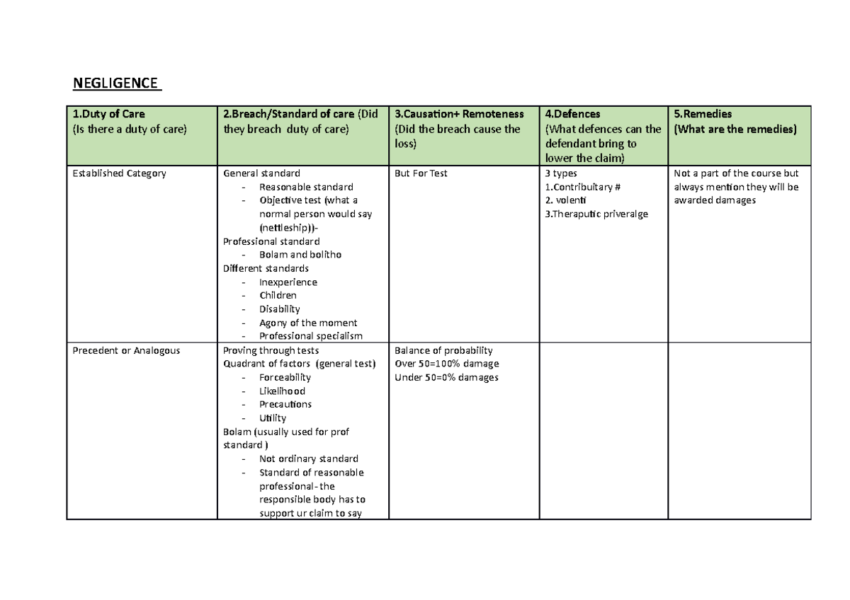 Structure FOR TORT LAW Exams - NEGLIGENCE 1 of Care (Is there a duty of ...