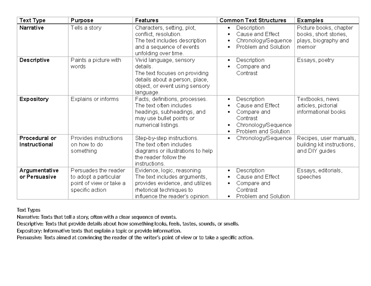 Tipos de texto (text-Types) - Text Type Purpose Features Common Text ...