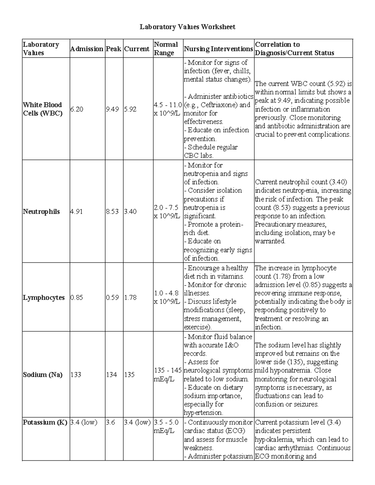 Lab Values - Lab value and nursing interventions - Laboratory Values ...
